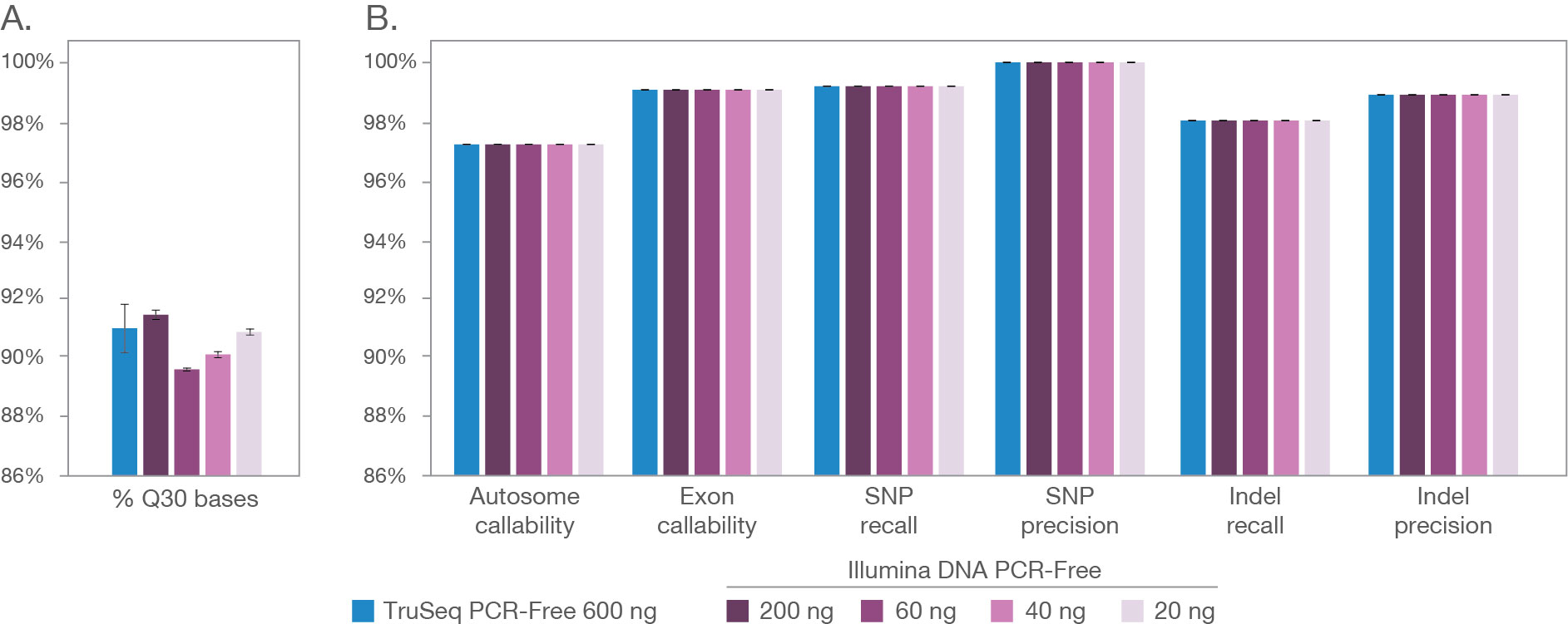 Illumina DNA PCR-Free Prep | For sensitive WGS applications